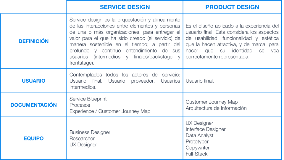 ¿Cómo se diferencia el Service Design del Product Design?
